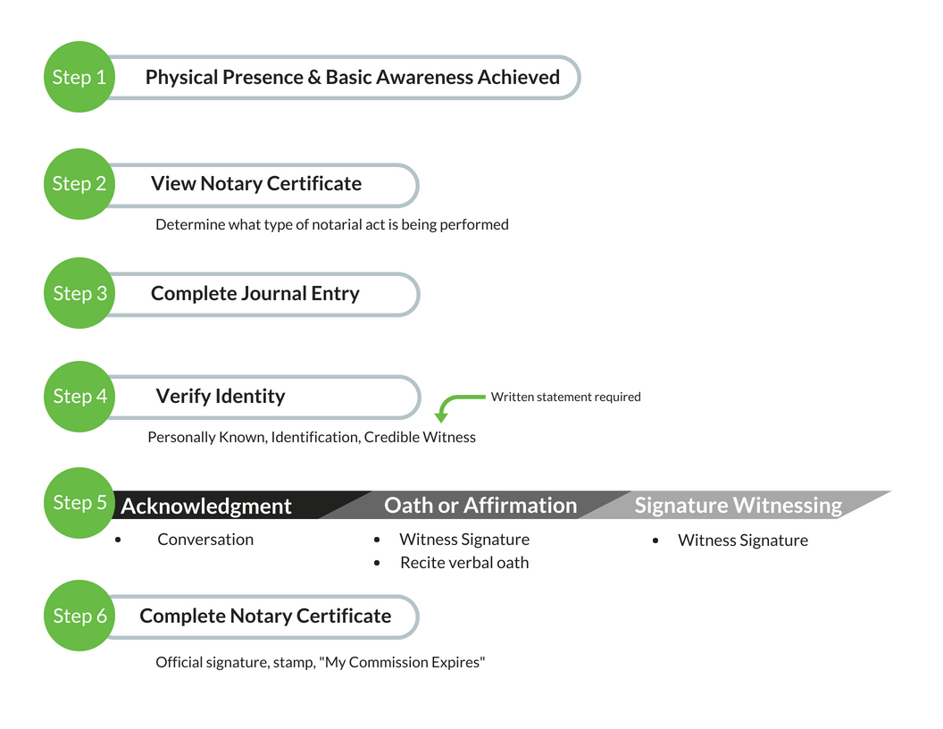 Follow These Steps to Fulfill the State's Training Requirement ...